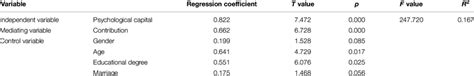 Hierarchical Regression Analysis Of Mediating Effects Of Contributions