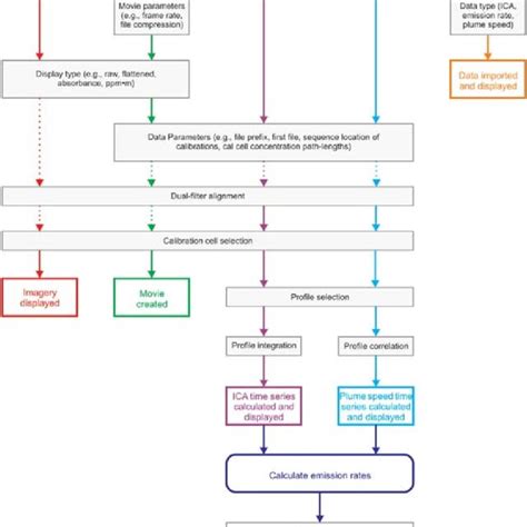 1 Schematic Diagram Of Uvcamso2 Program And Subroutines Rounded Boxes