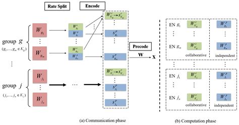 Enhancing Rate Splitting Based Distributed Edge Computing Via Multi