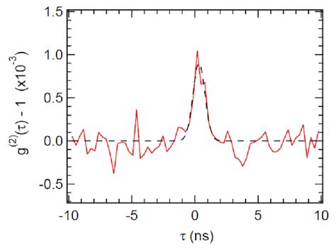 Intensity Correlation Measured On Vega In October 2017 Using The Two