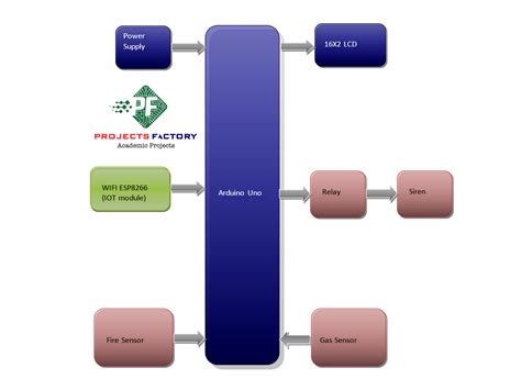 Iot Gas And Fire Leakage Monitoring With Siren Alert