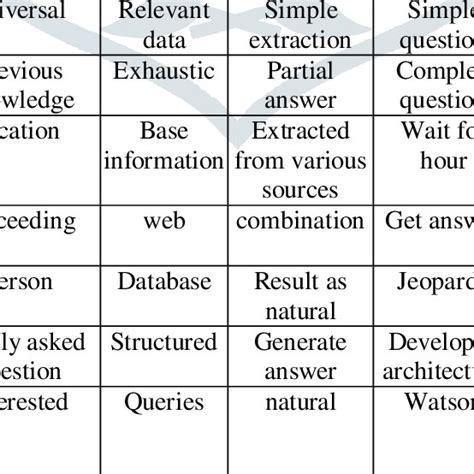 Categorization Of Question Classes And Answer Extraction Download Scientific Diagram