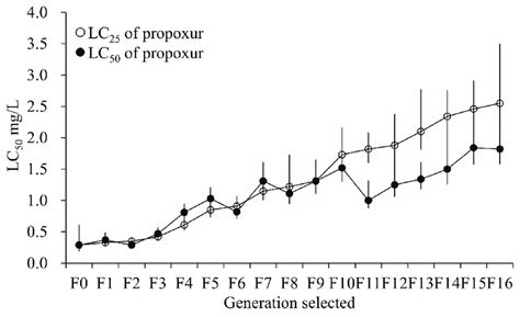 Resistance Development Of Culex Pipiens Quinquefasciatus After