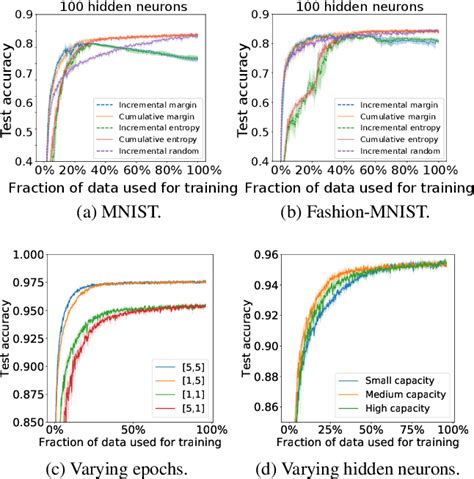 Figure 1 From Model Centric And Data Centric Aspects Of Active Learning For Neural Network