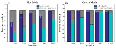 The Dfs And Posterior Error Of H For Different Aerosol Models With Aod