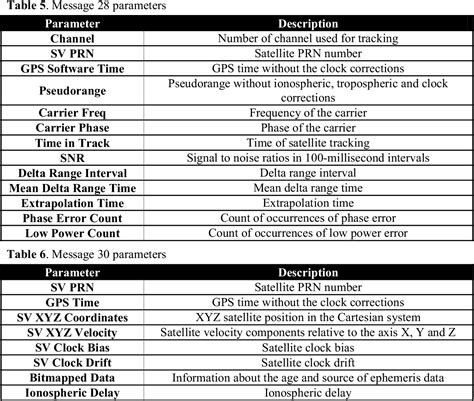 Table 6 From Decoding Of Sirf Binary Protocol Semantic Scholar