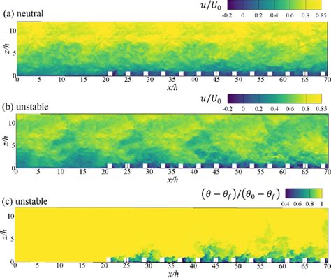 Normalized Instantaneous Streamwise Velocity Component í µí±¢ At The