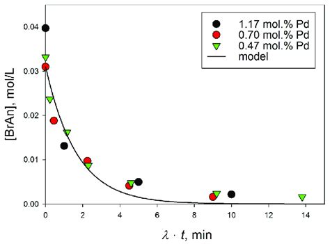 Dependence Of The Current Concentration Of Bran On Conditional