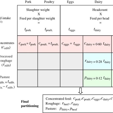 The Partitioning Methodology Information Flow Fig S 1 In The Online Download Scientific