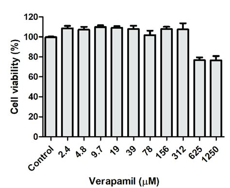 Verapamil Cytotoxicity On A Human Keratinocyte Hacat Cell Line Was