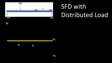 Sfd With Distributed Load Album On Imgur