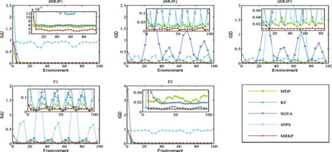 The Average Igd Values With 20 Runs Versus The Time Scale When The The