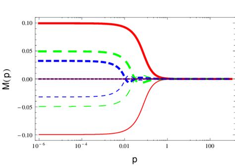 Multiple Nodal Solutions To The Gap Equation 11 Download Scientific Diagram