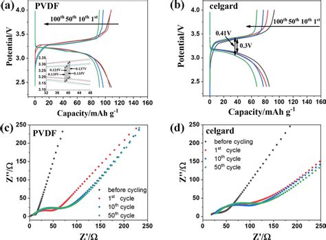 Exploring Differences Between Charge And Discharge Of 50 Off