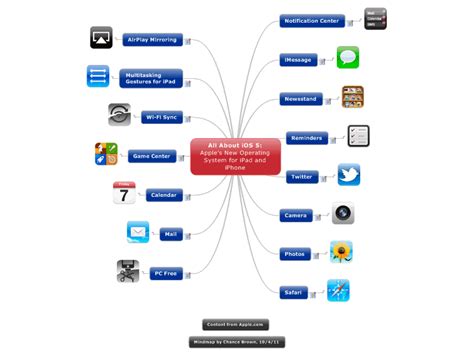 All About Ios 5 Apples New Operating System For Ipad And Iphone Mind