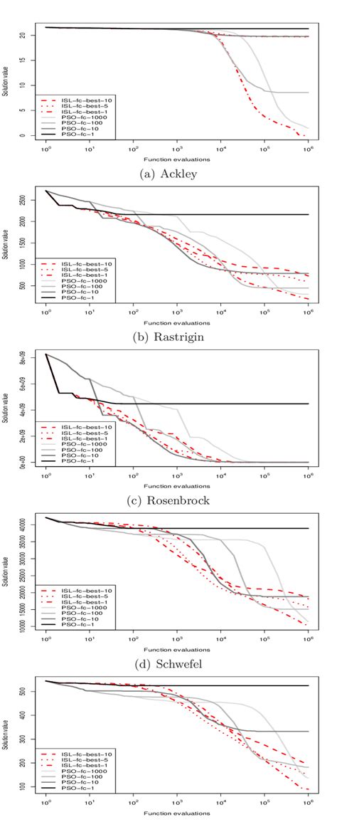 Median Solution Quality Development Over Time Different Population Download Scientific Diagram