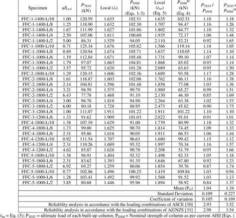 Comparison Between Test And Dsm Predictions Download Scientific Diagram