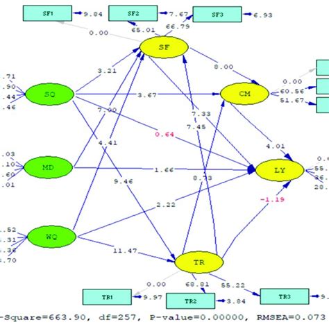 Output T Value Based On Sem With The Lisrel 880 Model 1 Source
