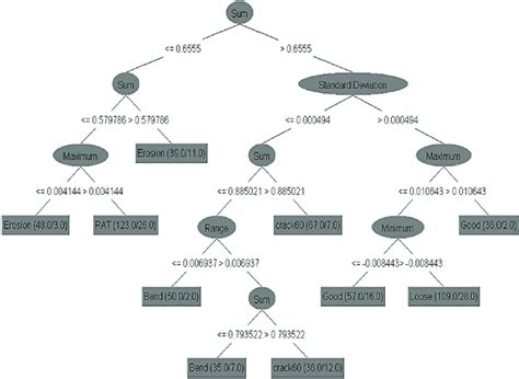 j48 tree classification for feature selection download scientific diagram