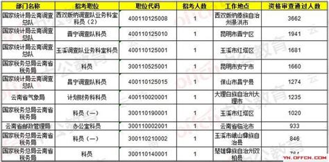 31日2019國考報名人數：雲南五萬餘人過審，職位競爭36621 每日頭條