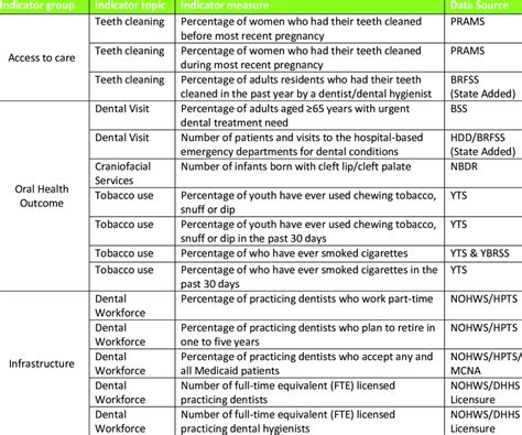 Tier 3 Optional Oral Health Indicators Monitored By Additional Data