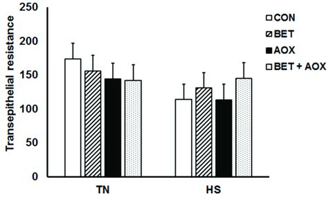 Jejunum Transepithelial Electrical Resistance Ter In Chickens Under