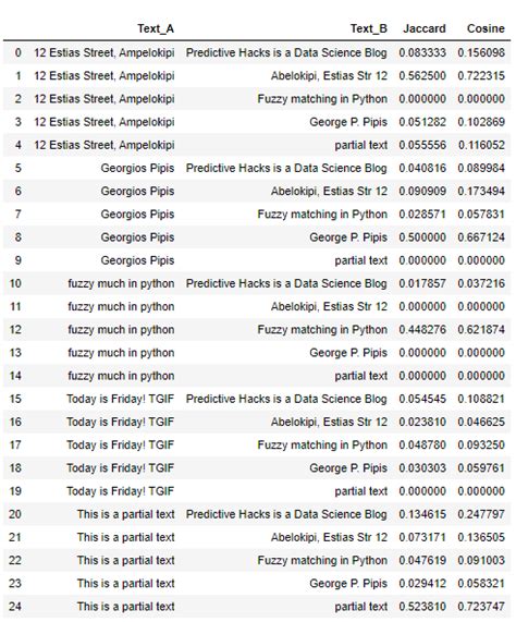 Fuzzy Joins Tutorial Predictive Hacks