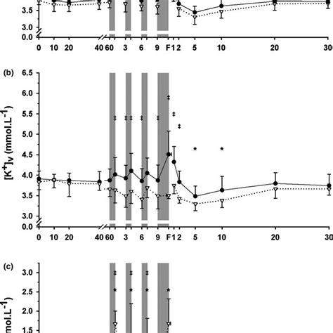 Effects Of An Oral Glucose Load On Plasma Glucose Measured At