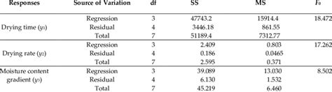 Results From Analysis Of Variance Anova For The Rsm Model Download Scientific Diagram