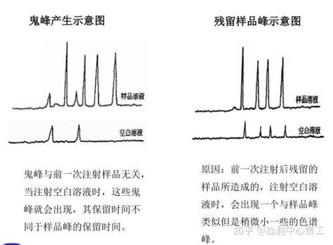 七大常见异常峰产生原因和解决办法汇总！ 知乎