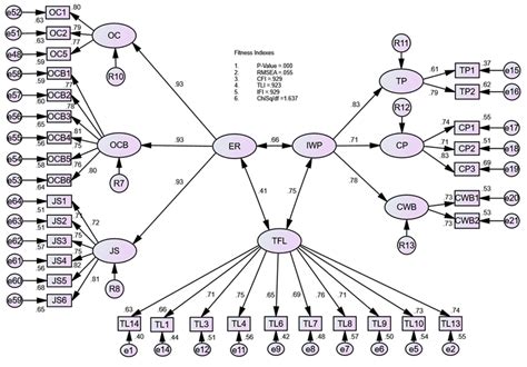 pooled confirmatory factor analysis cfa download scientific diagram