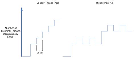 Design Codes Net Clr Thread Pool Internals