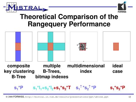 Ppt Mistral Processing Relational Queries Using A Multidimensional Access Method Powerpoint