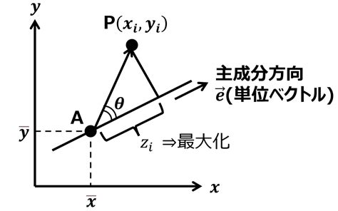 【重要】主成分分析が導出できる