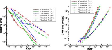 The Convergence Behavior Left And The Cpu Time Cost Right Of