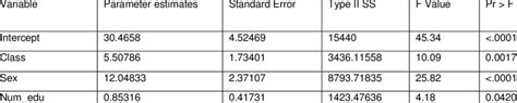 Analysis Of Variance Estimates For Class Numedu And Sex Download Table