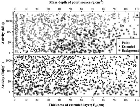 Classification Neural Network Output For A Point Source And B