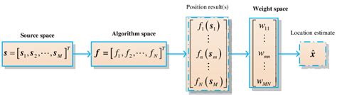 The Unified Fusion Positioning Framework Download Scientific Diagram