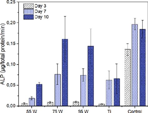 Alp Activity Of The Cells On The Different Substrates After 3 7 And