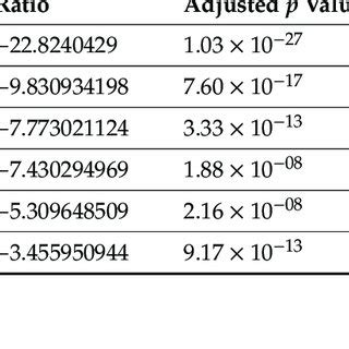 Gene Symbols Fold Changes In Expression Entrez Gene IDs And