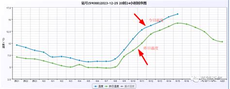 【气温逐日回升！】天气英德温差