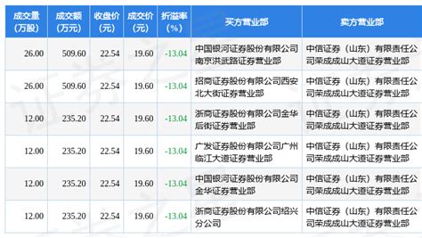 3月30日金百泽现6笔折价1304的大宗交易 合计成交1960万元数据指标包括