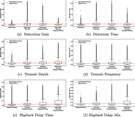 boxplots comparing the mean absolute error of the parameter extraction