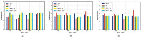 multi‐station multi‐robot task assignment method based on deep