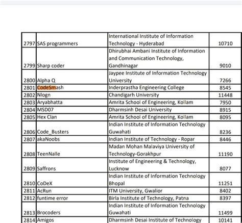 Abhishek Kaushik On Linkedin Programming Engineering Team Icpc