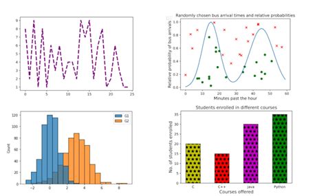 Create 2d Graphs Bar Charts And Plots Using Matplotlib In Python By Aqibjamil255 Fiverr