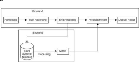 Figure I From Speech Based Emotion Recognition Using 1d And 2d Cnn Lstm