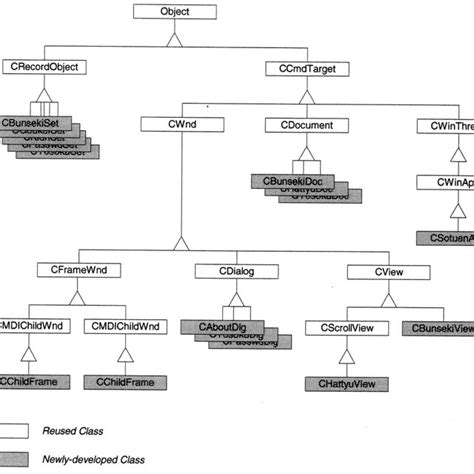 An Example Of Class Hierarchy Download Scientific Diagram