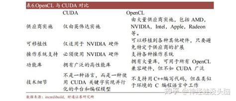 Gpu平台生态：英伟达cuda和amd Rocm对比分析 知乎