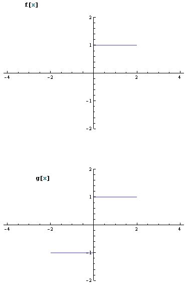 Solving A Problem With Fourier Transforms Heaviside Unit Step Function